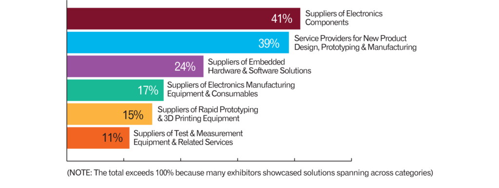 Post Show Report 2020 - India Electronics Week | India's Biggest Expo ...