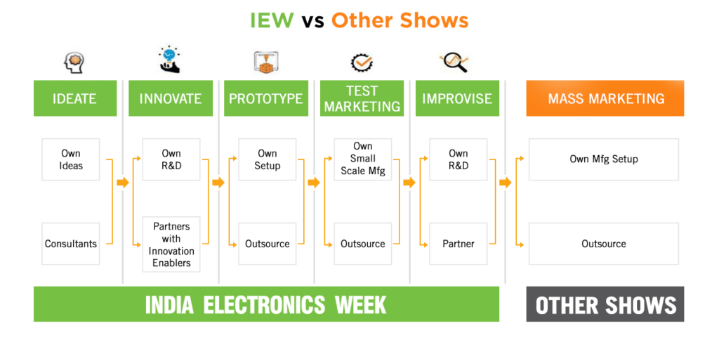India Electronics Week 2024 | #1 Event for Creators of Smart Electronics